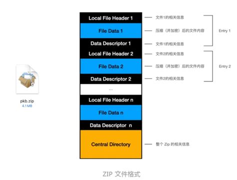ZIP 也能边下载边解压流式解压技术揭秘 知乎