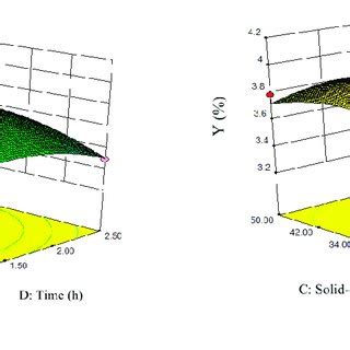 The Interaction Between Variables Of Extracted TFs Showed By Response Download Scientific