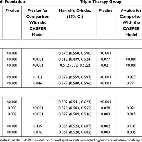 Model Discrimination Evaluation With Harrells C Index Download