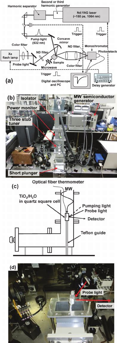 A Schematic Illustrating The Overall Diffuse Reflectance Setup B Download Scientific