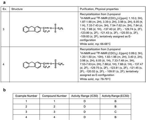 Examples Of Showing The Heterogeneity Of Tables In Chemical Patent Download Scientific Diagram
