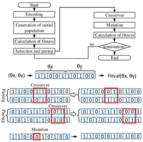 Flow Chart Of Genetic Algorithm 342 Minimal Volume Of Support