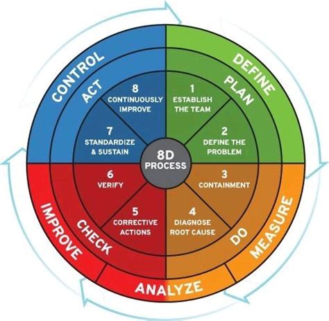 Check Deming Cycle Pdca Versus Dmaic Methodology For Further
