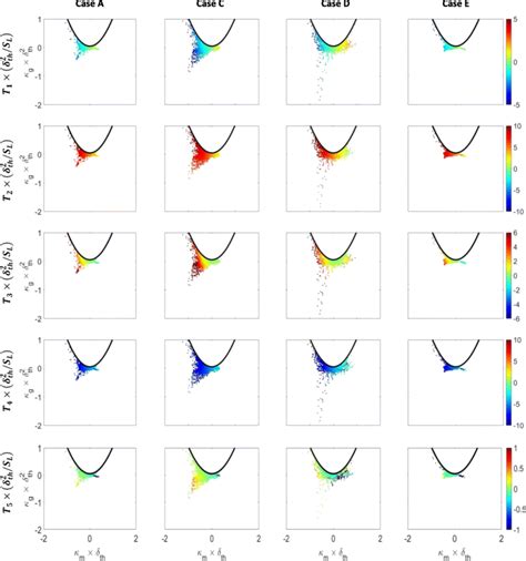 Variations Of The Mean Values Of Download Scientific Diagram