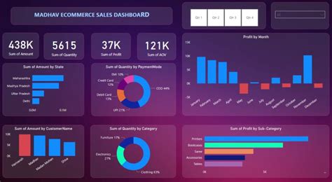 Dataanalytics Powerbi Datavisualization Onlinesales Dashboard