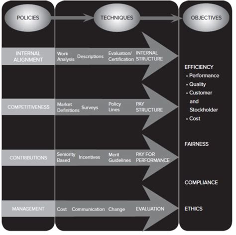 Chapter 1 The Pay Model Flashcards Quizlet