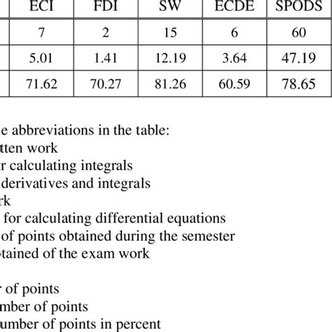 Points Obtained During The Semester And Their Sum Download Scientific