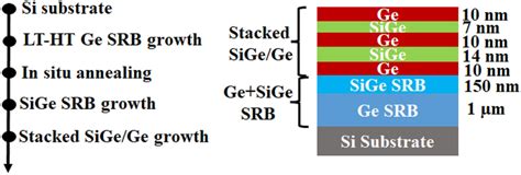 Process Flow And Schematic Diagram Of A Stacked High Ge Concentration Download Scientific