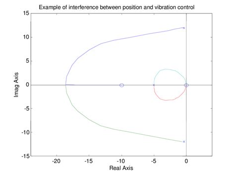 Root Locus With Poor Selection Of Vibration And Rigid Position