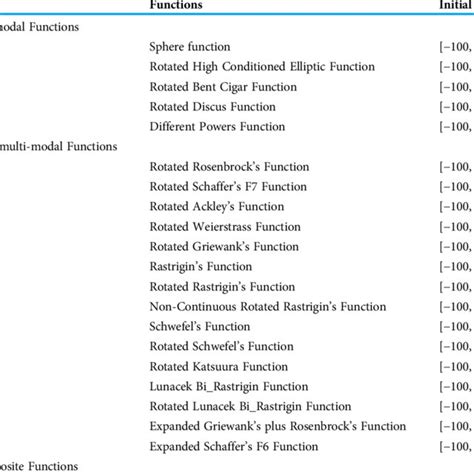 Cec2013 Functions Used In The Benchmark Experiments Download