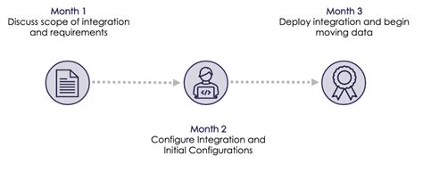 Services Seamless Migration