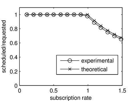 The Scheduling Kernel Is Able To Achieve Optimal Performance In Cases Download Scientific