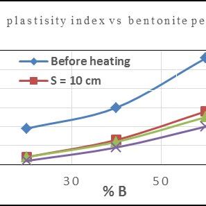 Relationship Between Liquid Limit Plastic Limit And Plasticity Index Download Scientific