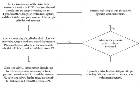 An Experimental Study On CO Displacing CH Effects Of Different Rank Coals Li