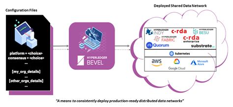 What Is Hyperledger Bevel At Qiana Flowers Blog