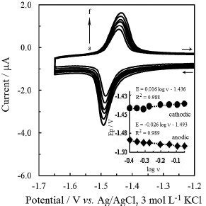 A Peak Current Vs Scan Rate And B Logarithm Of Peak Current Vs Download Scientific