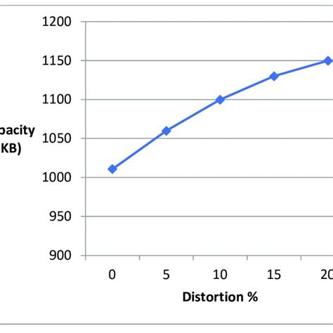 embedding capacity vs distortion download scientific diagram