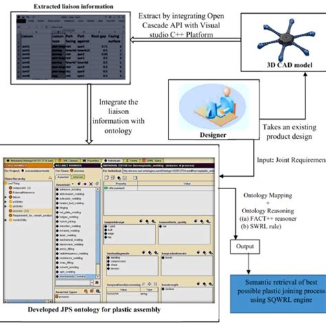 An Ontology Based Joining Process Selection Framework Download Scientific Diagram