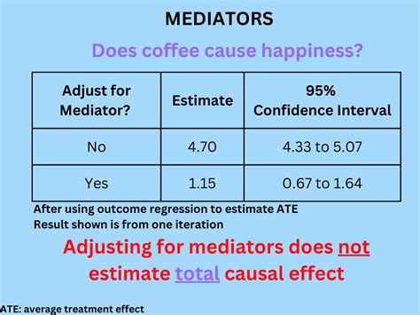 Why Not Adjust For Mediators In Causal Inference Ryan Batten Phd C Posted On The Topic