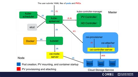 Get To Know Kubernetes Application Storage And Persistent Volumes Core Knowledge Alibaba