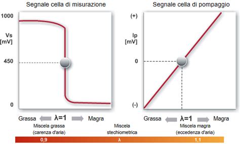 Sonde Lambda Conoscenze Tecniche Tekniwiki