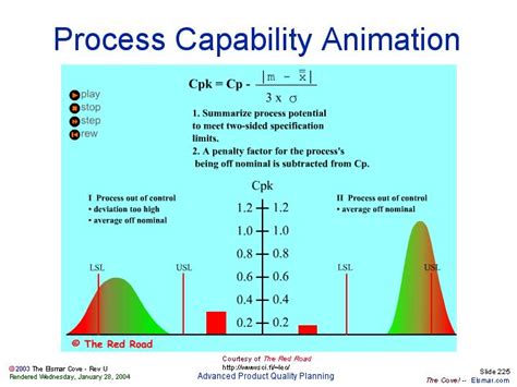 Process Capability Animation
