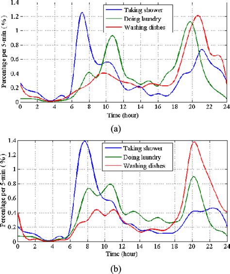 Figure 1 From Estimating The Profile Of Incentive Based Demand Response Ibdr By Integrating