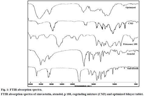 Formulation And Evaluation Of Gastro Bilayer Floating Tablets Of Simvastatin As Immediate