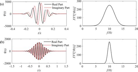 Morlet wavelet time domain distribution and its FFT result when ω Download Scientific