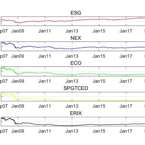 Time Varying Conditional Value At Risk Cvar Between The Esg And Nex Download Scientific