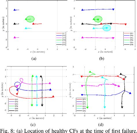 Figure 8 From Multi Agent Coordination Fluid Flow Modeling And Experimental Evaluation