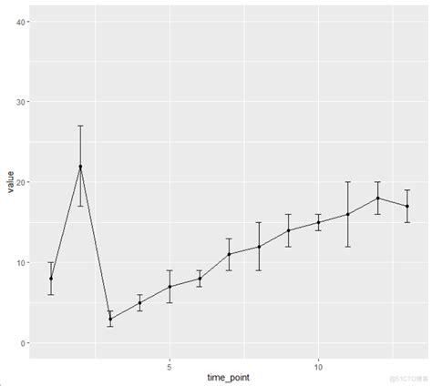 跟着nature Genetics学画图：r语言ggplot2画折线图并添加误差线51cto博客r语言绘制折线图ggplot