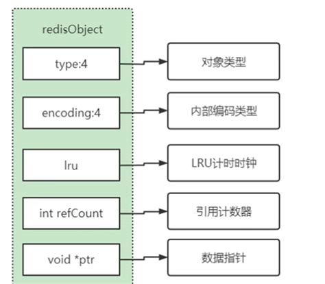 【redis】redis的内部设计与实现 Csdn博客