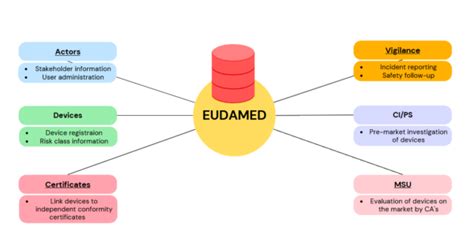 Draft Eudamed Roadmap Of Modules Eisner Safety Consultants