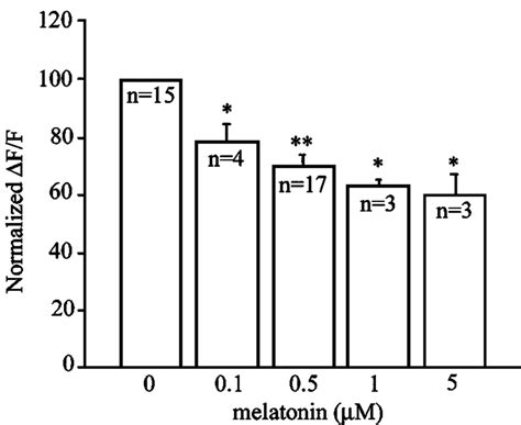 Inhibitory Influence Of Melatonin On Depolarization Induced Calcium