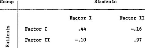 Coefficients Of Congruence For Oblique Procrustes Rotated Alpha Factor
