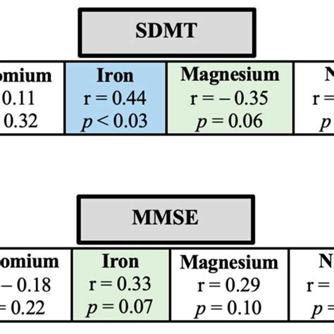 Relationship Between Cognitive Performance Sdmt—symbol Digit Download Scientific Diagram