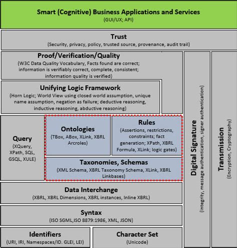 Xbrl Based Digital Financial Reporting Stack