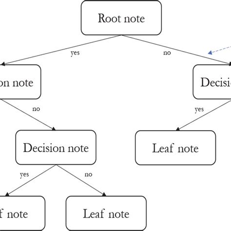 The Decision Tree Diagram Download Scientific Diagram