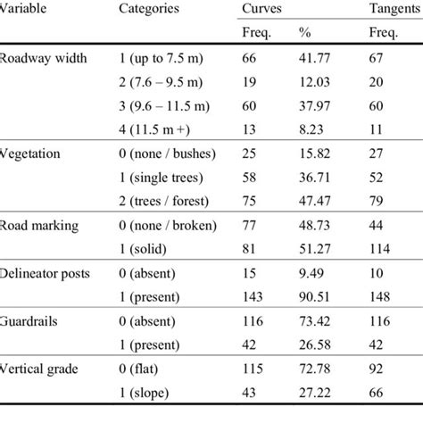 Descriptive Statistics Of Collected Data Categorical Variables 1 Download Table