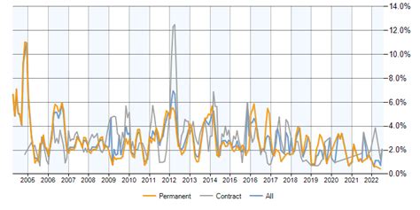 Oracle Database Jobs In South Yorkshire Co Occurring Skills And Salary