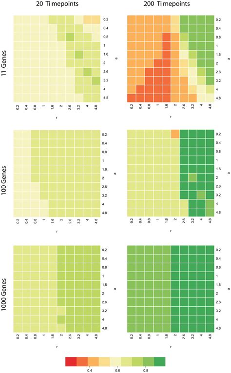 Sensitivity Analysis For The Network Inference Performance On Synthetic Download Scientific