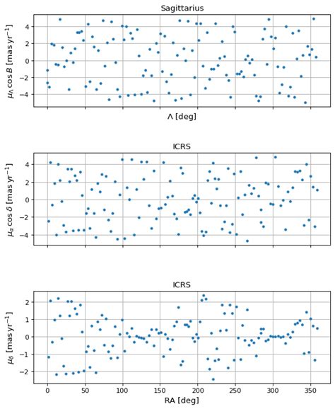 Create A New Coordinate Class For The Sagittarius Stream — Astropy V72dev538g0519229eb