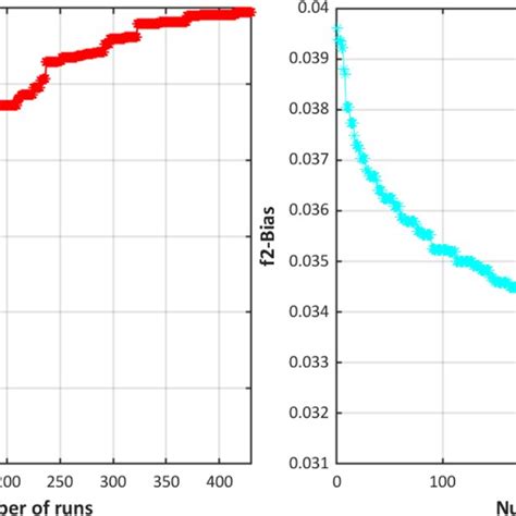 Nsga Ii Dynamical Performance Plots For Both Objective Functions Vs
