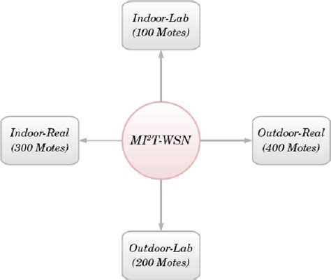 Figure 1 From Multi Level Infrastructure Of Interconnected Testbeds Of
