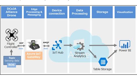 Figure 1 From Smart Cybersecurity Framework For Iot Empowered Drones Machine Learning