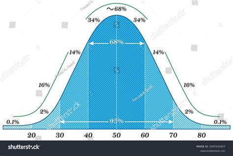 bell curve grading over 1 royalty free licensable stock illustrations