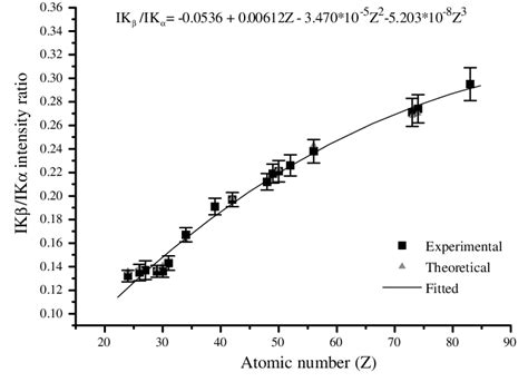 The Variation Of Experimental Theoretical And Fitted I Kb I Ka Download Scientific Diagram