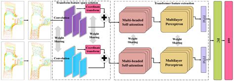 Efficient Underground Tunnel Place Recognition Algorithm Based On Farthest Point Subsampling And