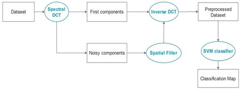 General Flowchart Of The Spatial Filtering In Dct Domain Based Download Scientific Diagram